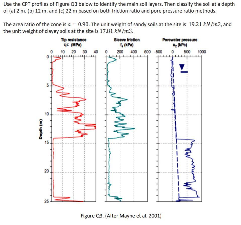 Solved Use the CPT profiles of Figure Q3 below to identify | Chegg.com