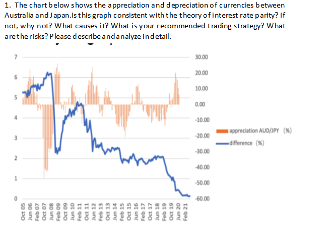 Solved 1. The chart below shows the appreciation and | Chegg.com