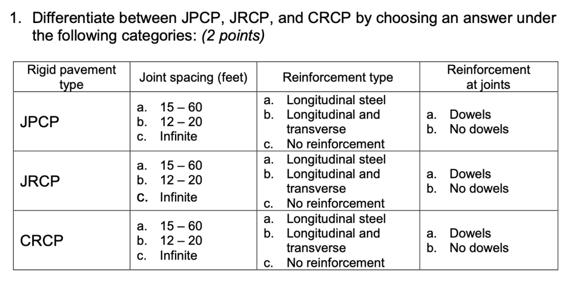 Solved 1. Differentiate between JPCP, JRCP, and CRCP by | Chegg.com