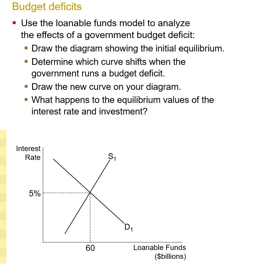 Solved Budget deficits • Use the loanable funds model to | Chegg.com
