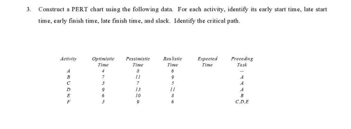 Solved 3. Construct a PERT chart using the following data. | Chegg.com