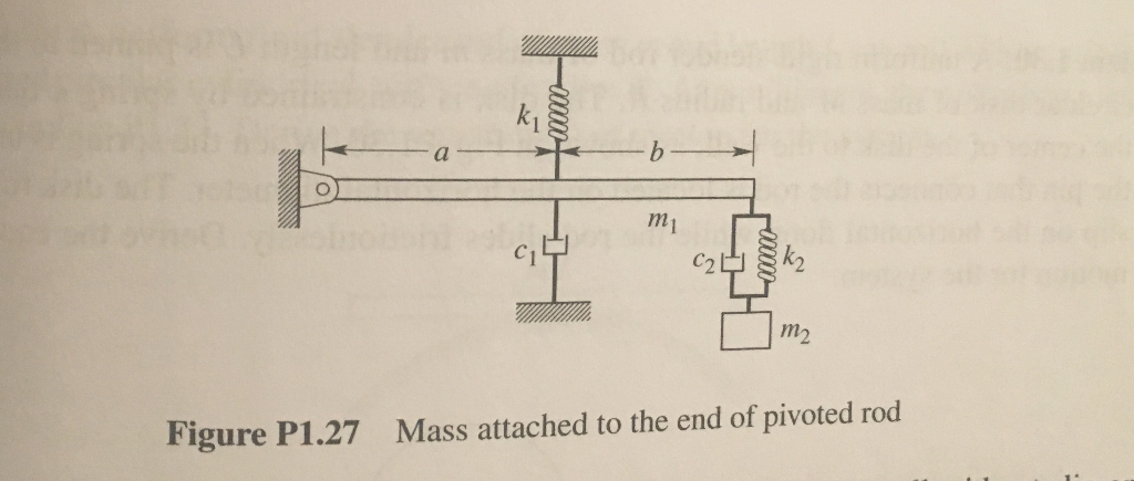 Problem 2.20: For the pivoted-rod system described in | Chegg.com