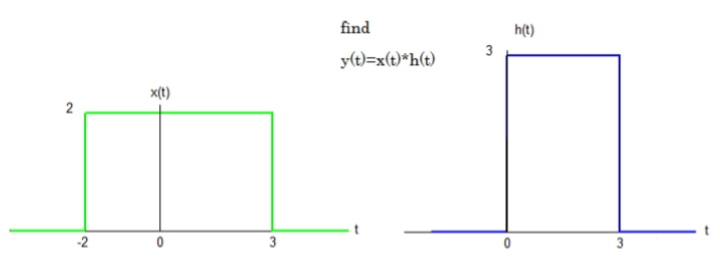 Solved Consider the convolution integral for two | Chegg.com