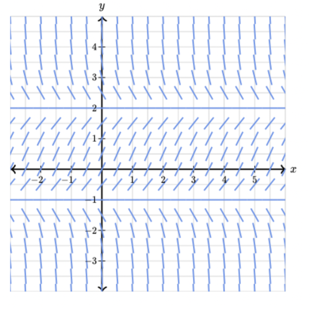 Solved Given the slope field, what is the limit as t | Chegg.com