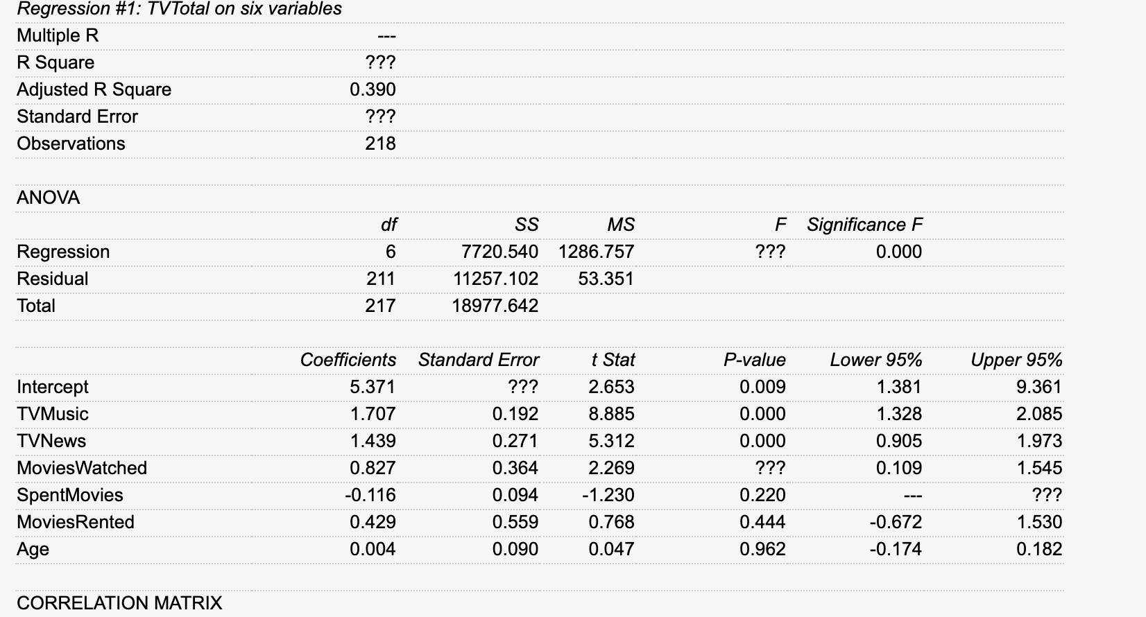 Solved The dataset shows the results from 218 college | Chegg.com