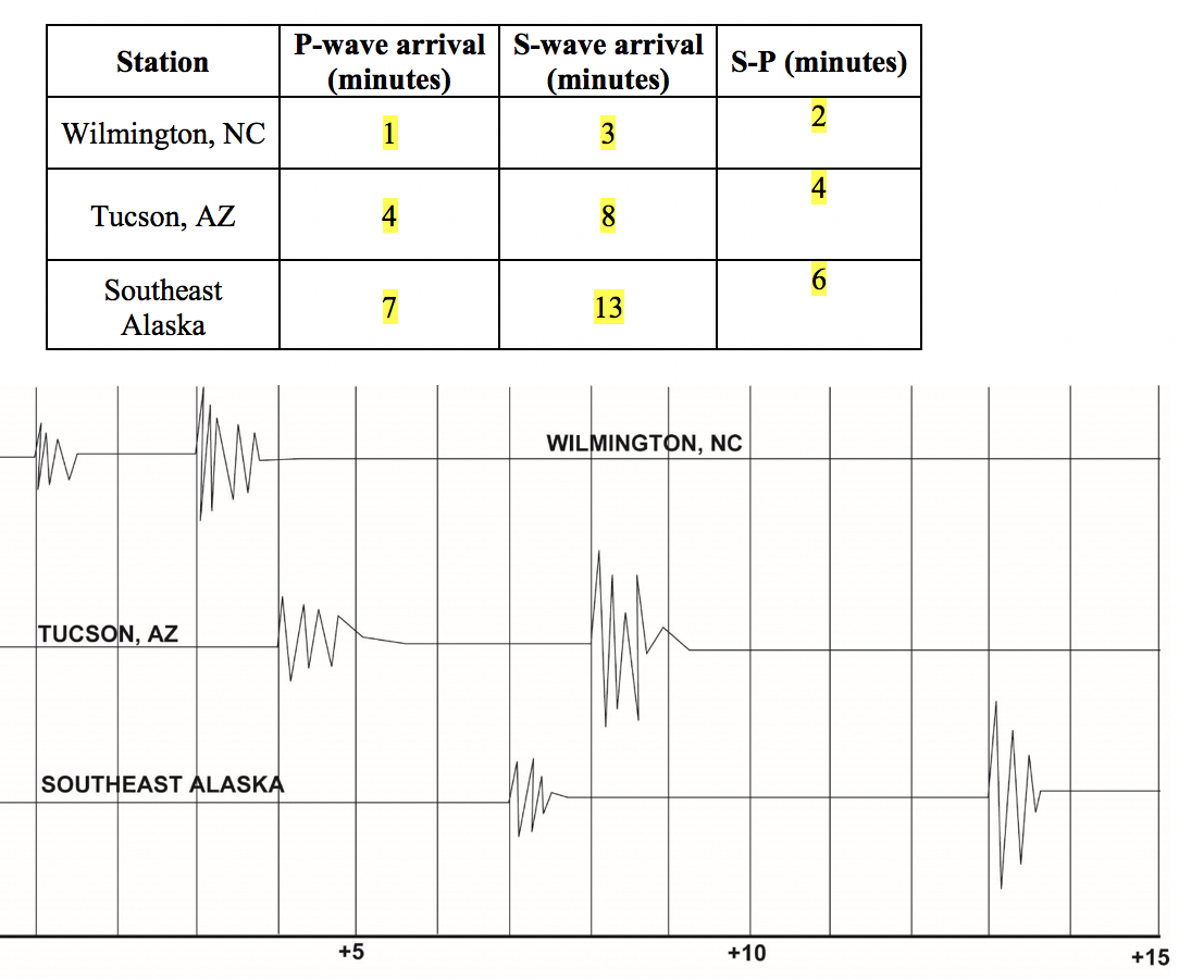 Solved Using your S-P times and the travel-time curve below, | Chegg.com