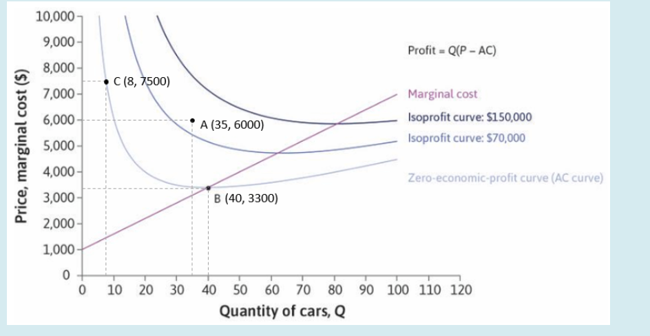 Solved The diagram illustrates isoprofit curves and the | Chegg.com
