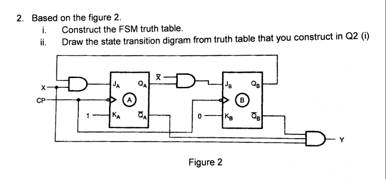 Solved 2. Based on the figure 2. i. Construct the FSM truth | Chegg.com