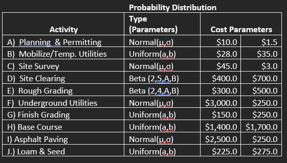 Solved Problem 3: (25)Given: Project activity budgets are | Chegg.com