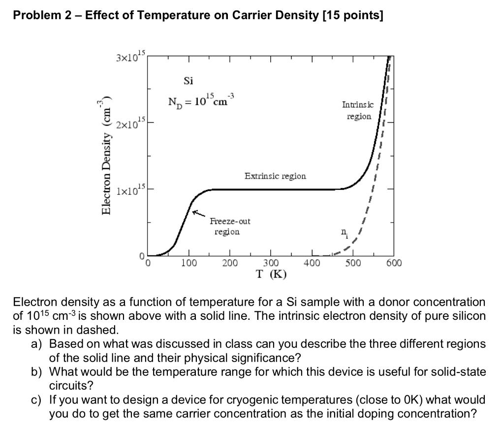 Solved Problem 2 Effect Of Temperature On Carrier Density