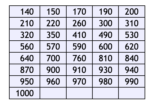 Solved 140 210 320 560 640 870 950 1000 150 170 190 220 260 | Chegg.com
