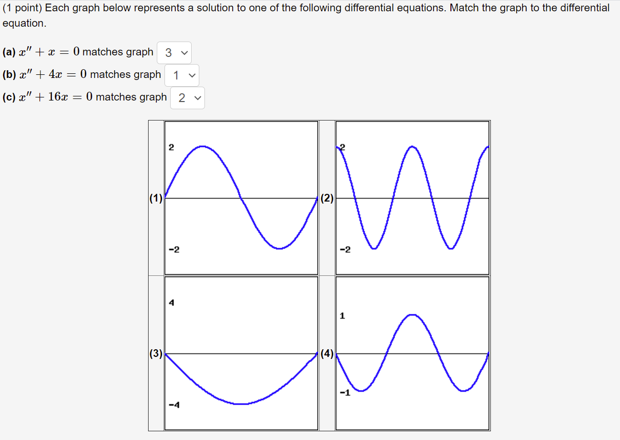 Solved (1 point) Each graph below represents a solution to | Chegg.com