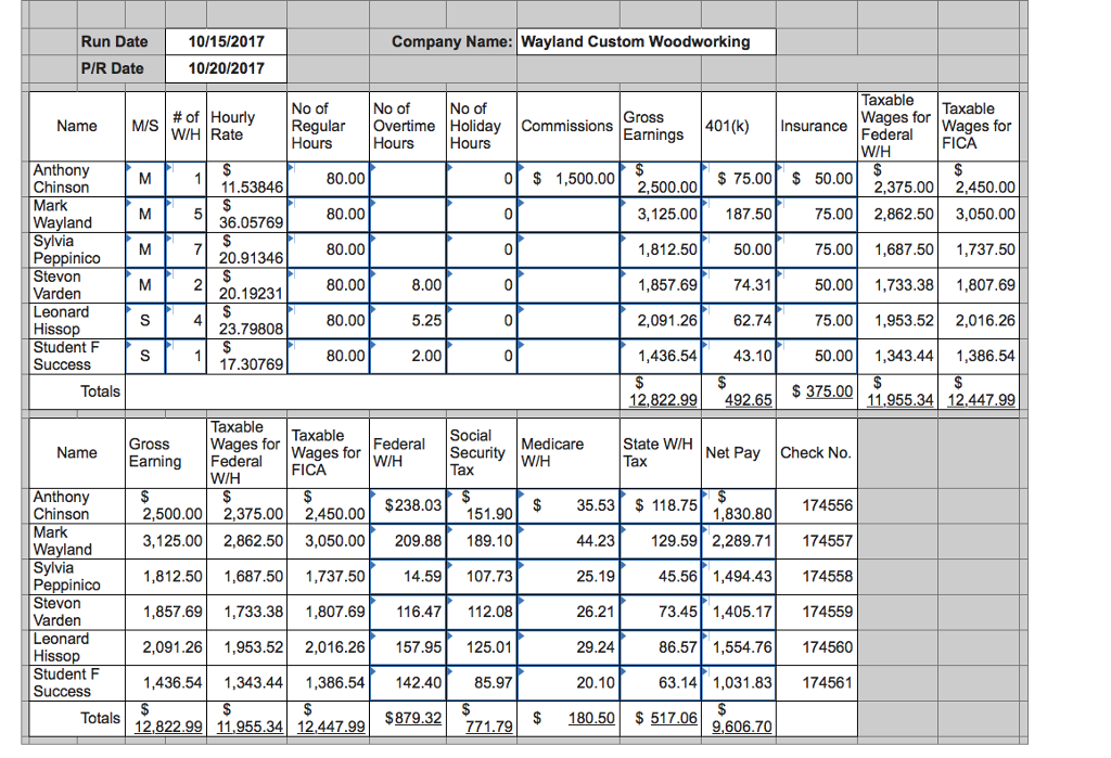 Compute SUTA and FUTA semimonthly payroll taxes | Chegg.com