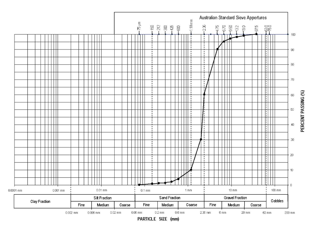 Solved Q.9 GIven the particle size distribution plot below, | Chegg.com