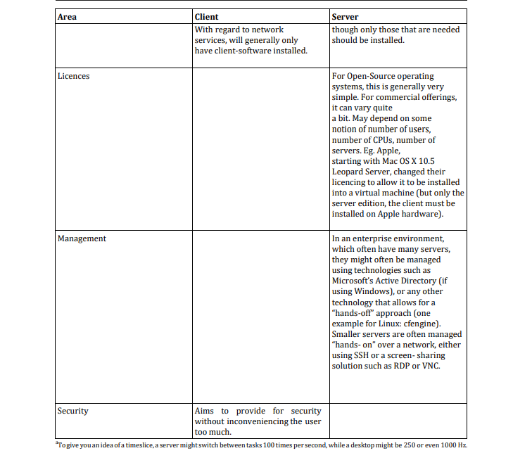 Solved Table 1. Comparison of Client and Server Operating | Chegg.com