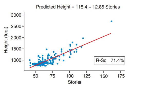 Solved 3. The following scatterplot shows information about | Chegg.com