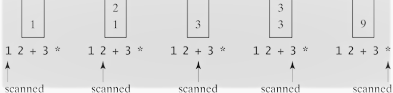 Solved Write Java Program To Implement Postfix Notation 