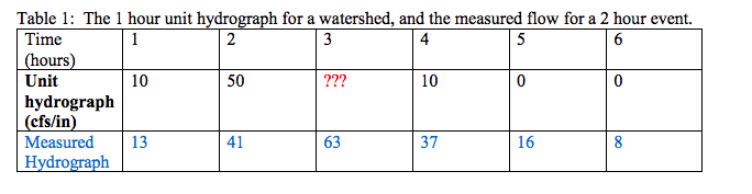 Solved [9 pts] During a 2 hour rainfall event, the USGS | Chegg.com