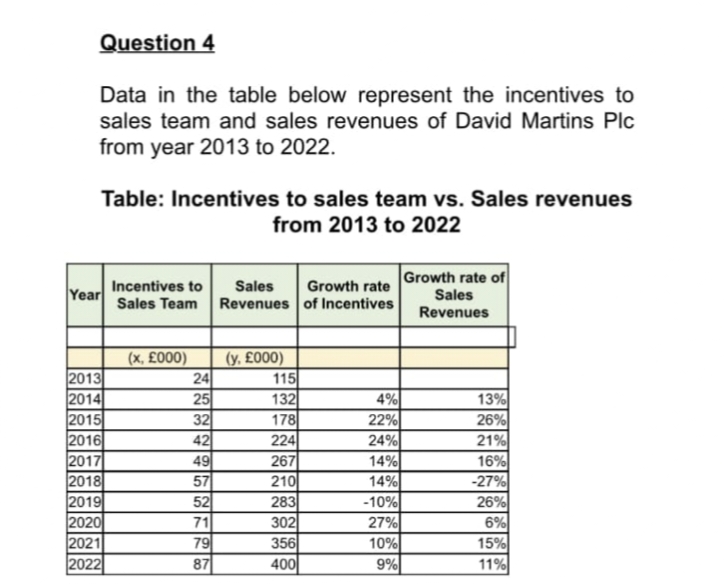 Solved Data in the table below represent the incentives to | Chegg.com