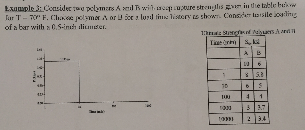 Solved Example 3:Consider two polymers A and B with creep | Chegg.com