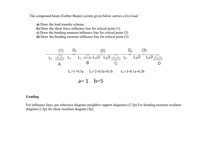 Solved The compound beam (Gerber Beam) system given below | Chegg.com