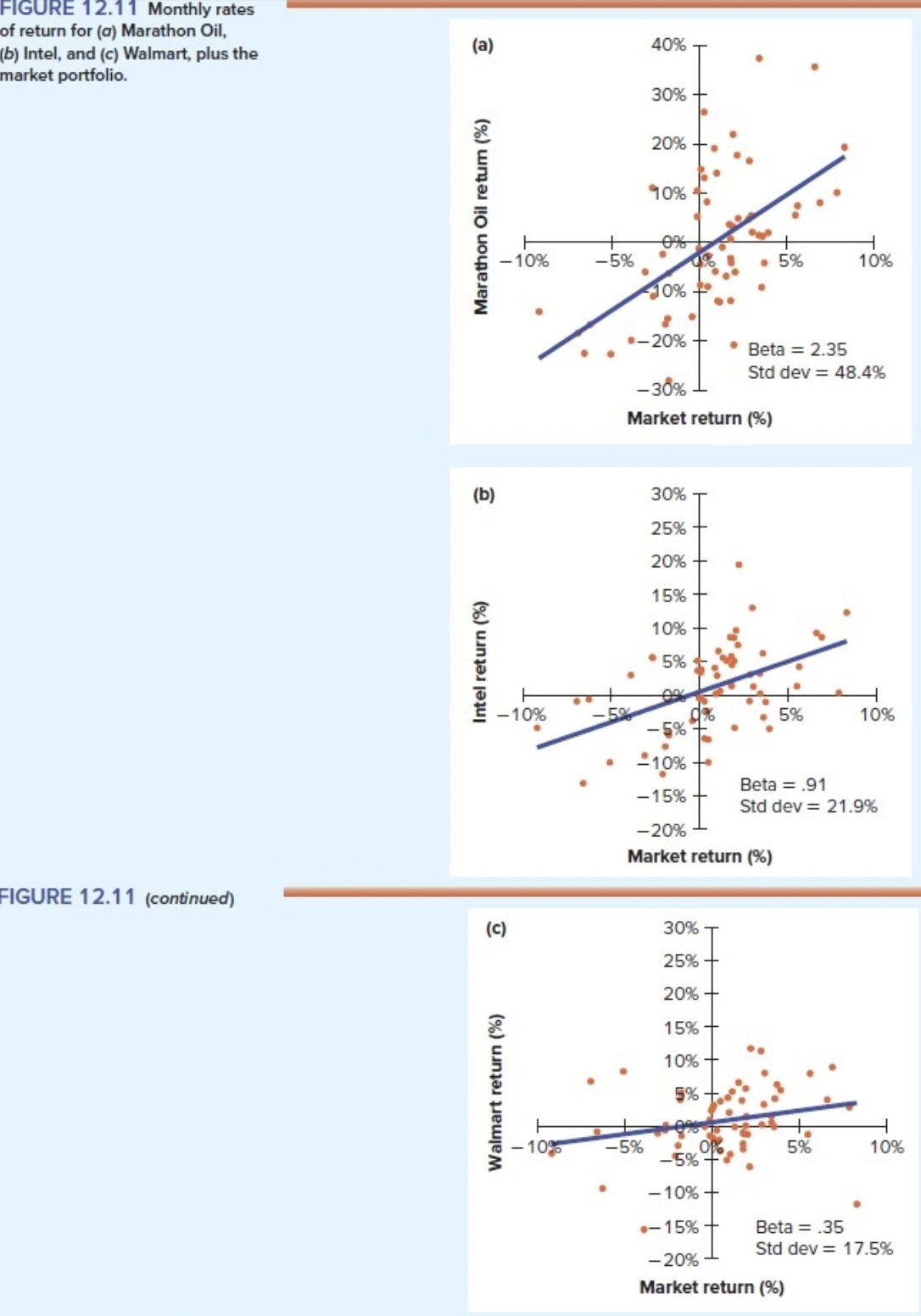 Solved Figure 12.11 shows plots of monthly rates of return | Chegg.com
