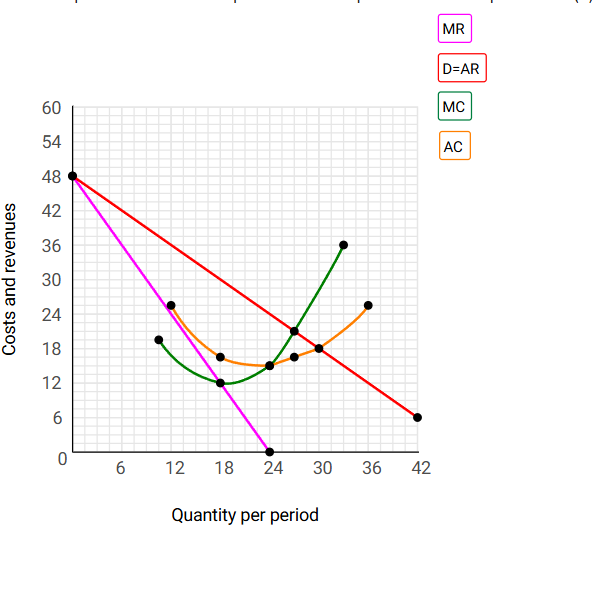 Graph shows the cost and revenue information for | Chegg.com
