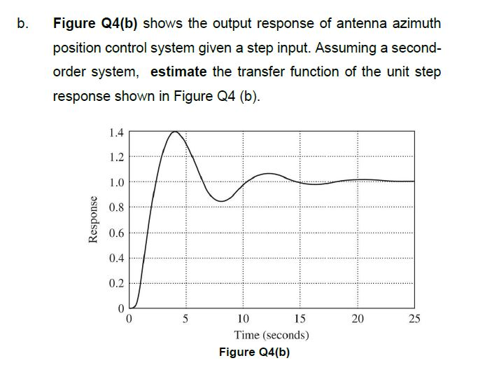 Solved b. Figure Q4(b) shows the output response of antenna | Chegg.com