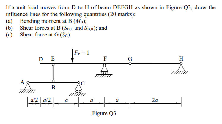 Solved If a unit load moves from D to H of beam DEFGH as | Chegg.com