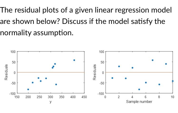 Solved The residual plots of a given linear regression model | Chegg.com