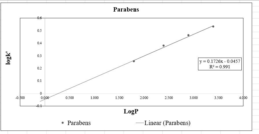 Solved Simulate k' values for each paraben at 30% ACN. Plot | Chegg.com