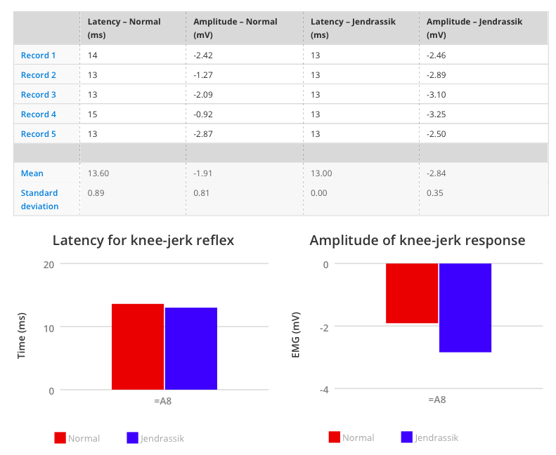 Solved Observe your data. When the volunteer performed the | Chegg.com
