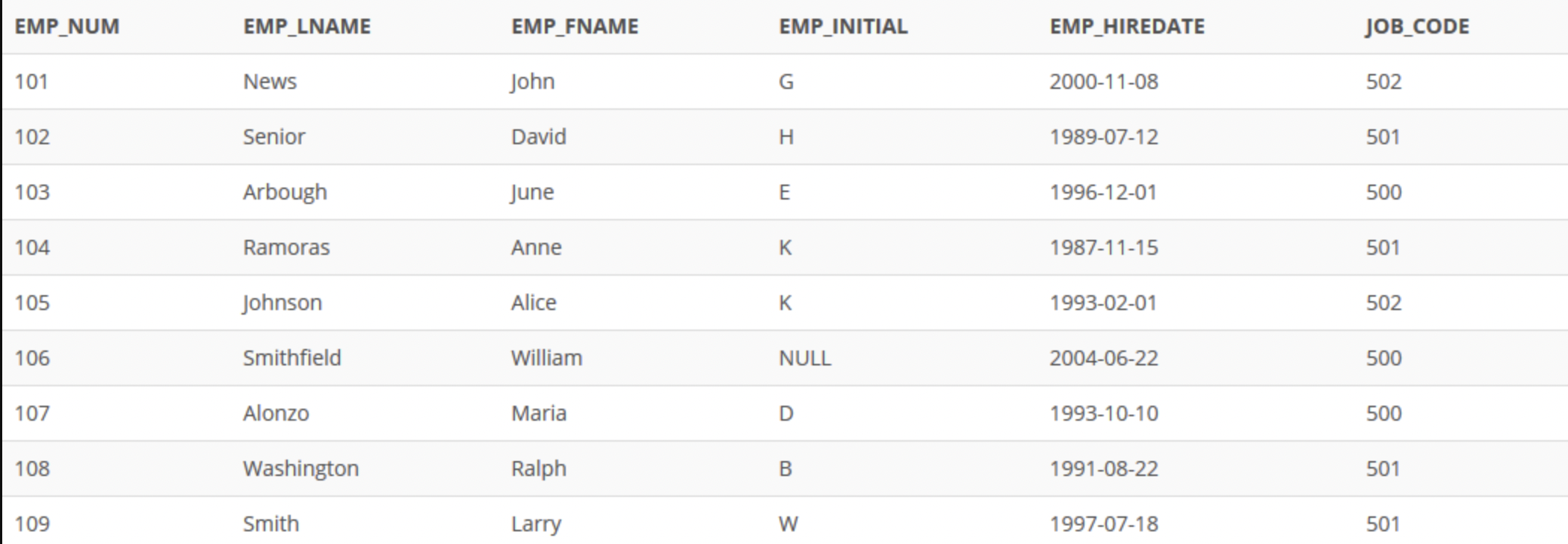 Solved Having created the table structure in Problem 1, | Chegg.com