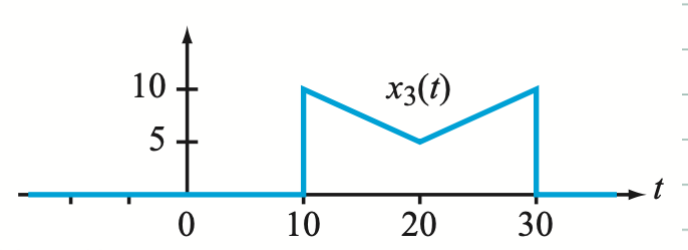 Solved Given the following waveform, plot x3[−2(t − 1)] and | Chegg.com