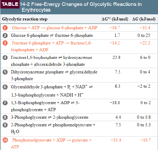 Solved Write the 10 ten reactions of glycolysis, showing the | Chegg.com