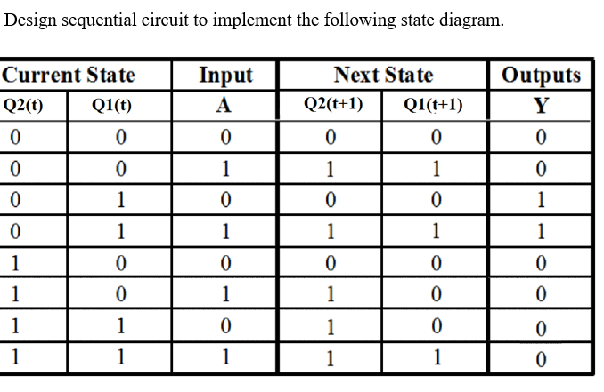 Solved Design sequential circuit to implement the following | Chegg.com