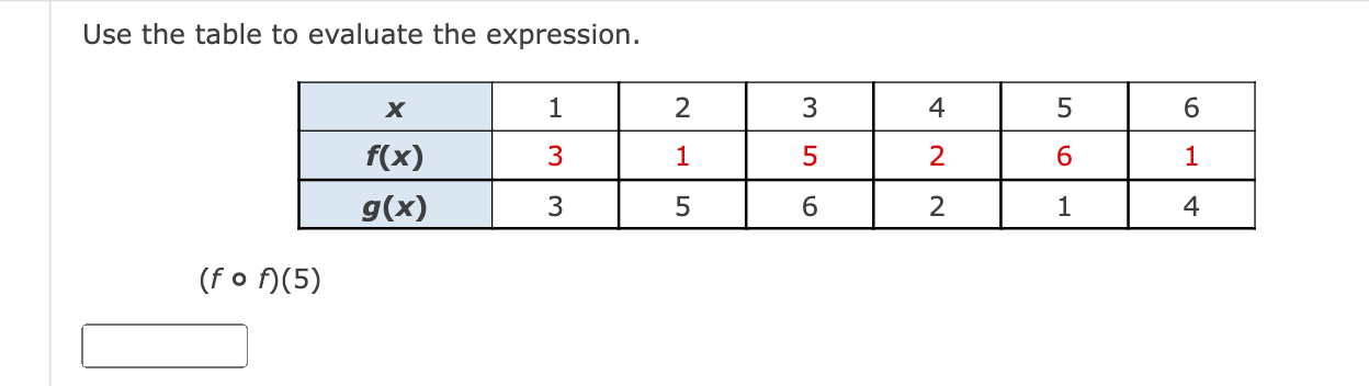 Solved Use the table to evaluate the expression. (f∘f)(5) | Chegg.com