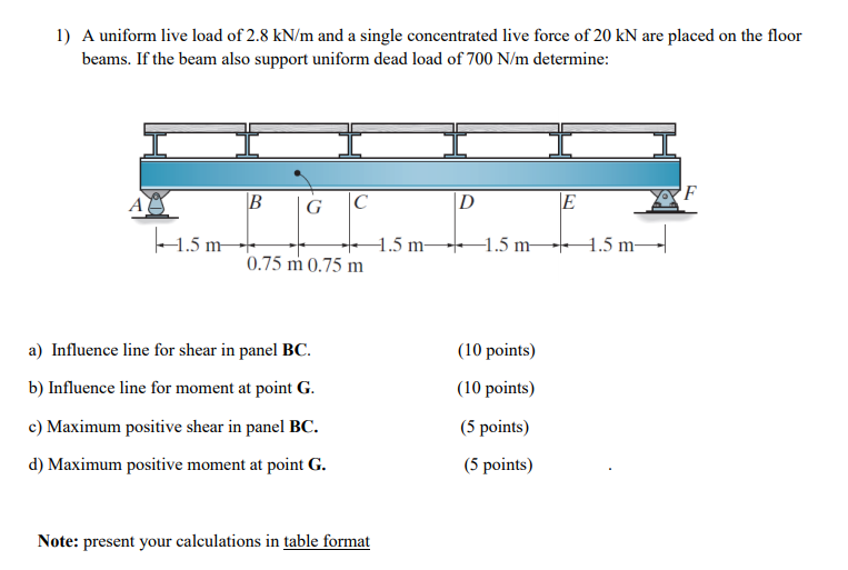 Solved 1) A uniform live load of 2.8 kN/m and a single | Chegg.com