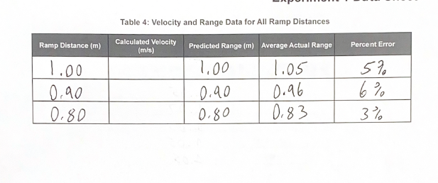 Table 4: Velocity and Range Data for All Ramp | Chegg.com