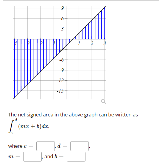 Solved 9+ 6+ 3 -6- -9 -12 -15- The net signed area in the | Chegg.com