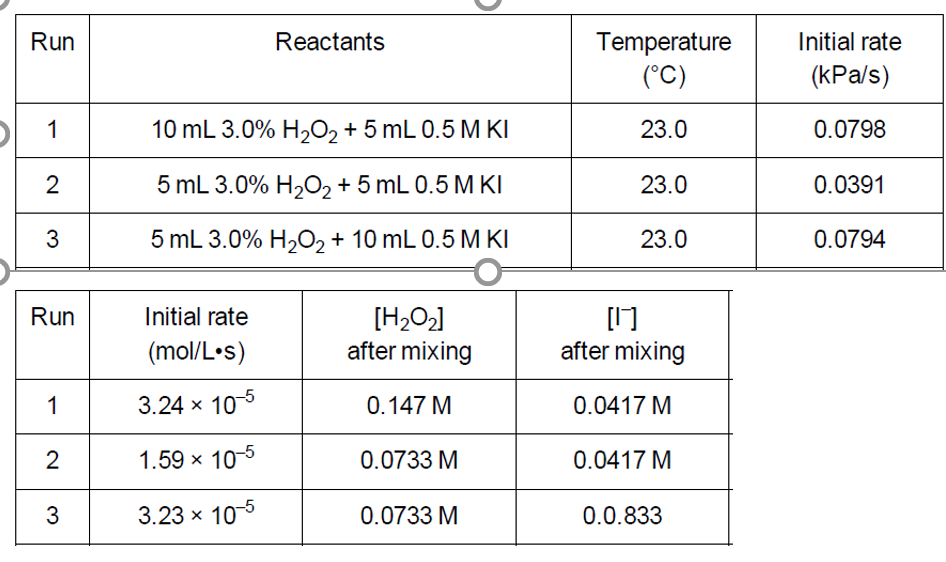 Solved calculate the rate law for the reaction and calculate | Chegg.com