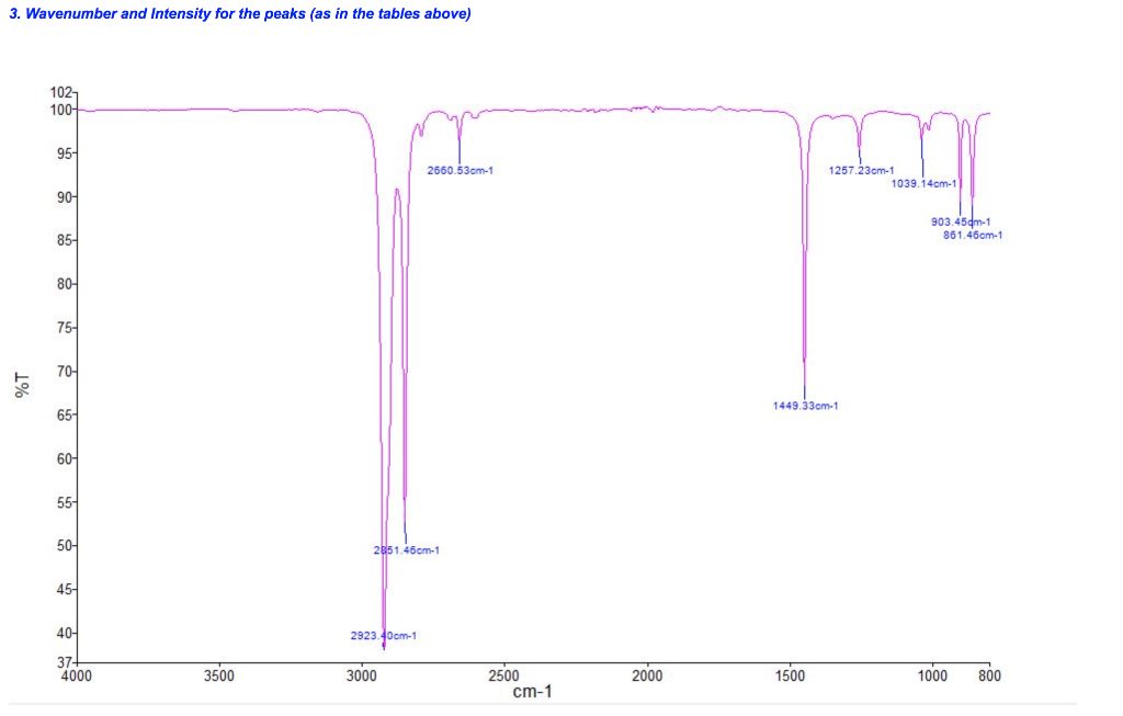 Solved Use the Tables below to analyze the given IR spectra | Chegg.com