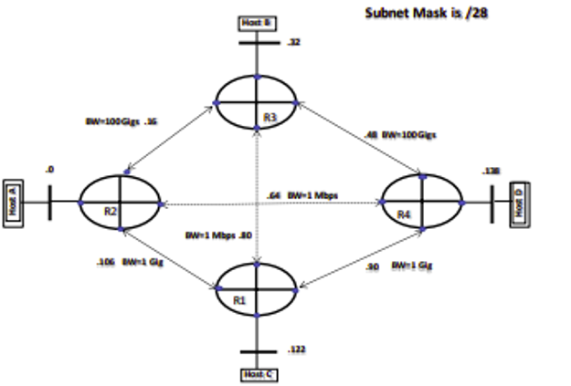 Solved The following diagram depicts network routers | Chegg.com
