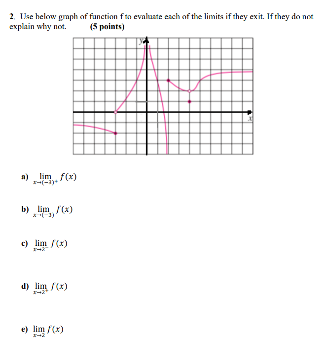Solved 2 Use Below Graph Of Function F To Evaluate Each Of 
