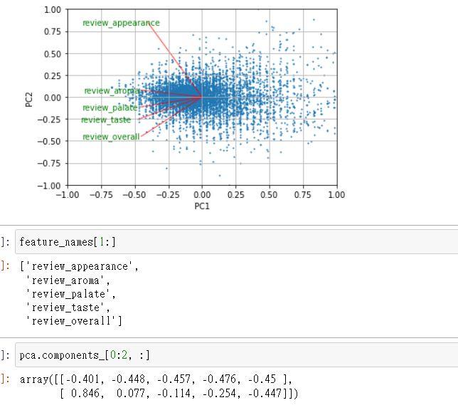 Solved Biplots are a very useful tool for simultaneously | Chegg.com