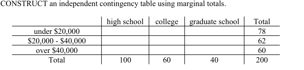 Solved CONSTRUCT an independent contingency table using | Chegg.com