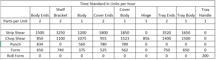 Calculate the number of machines needed for each | Chegg.com