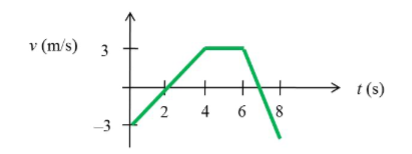 Solved Use the velocity vs. time graph below to solve the | Chegg.com