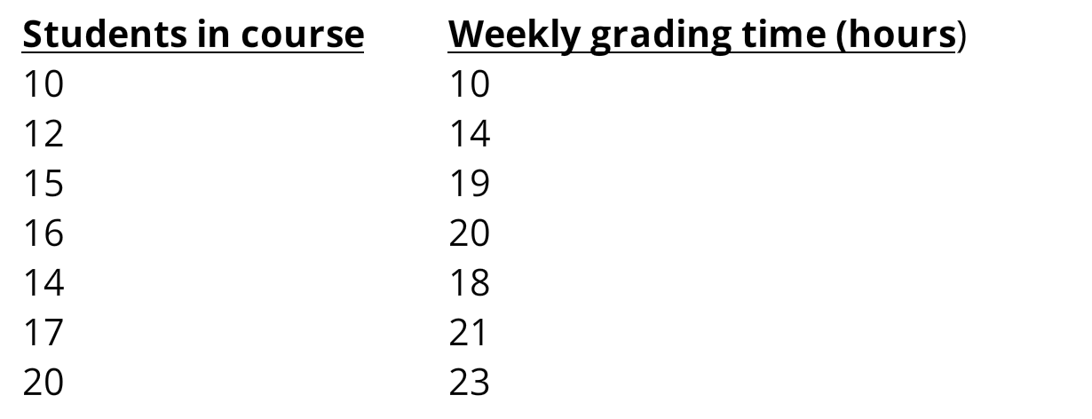Solved Students in course Weekly grading time (hours) 10 10. | Chegg.com
