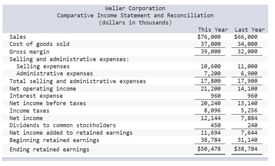 Solved Comparative financial statements for Weller | Chegg.com